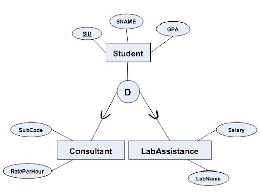 Boilza Entity Relation Model And Enhanced Entity Relation Model Part Iii