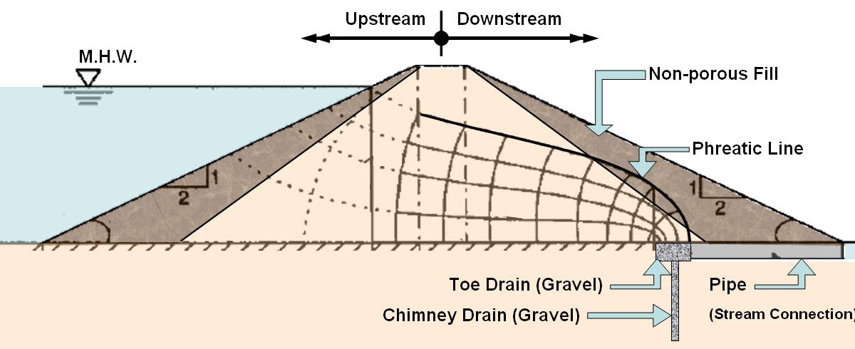 EWB-NY Cambodia Water Project: Embankment Concept